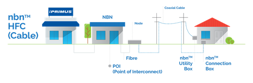 Hybrid Fibre Coaxial (HFC) nbn™ Technology | iprimus